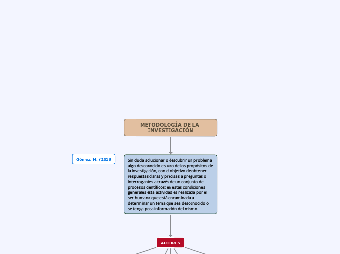 MetodologÍa De La InvestigaciÓn Mind Map